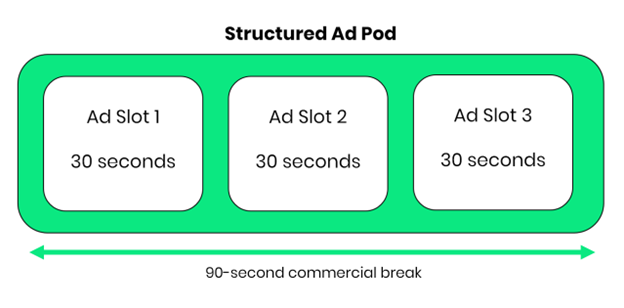 OpenRTB 2.6 and Why it Matters for CTV